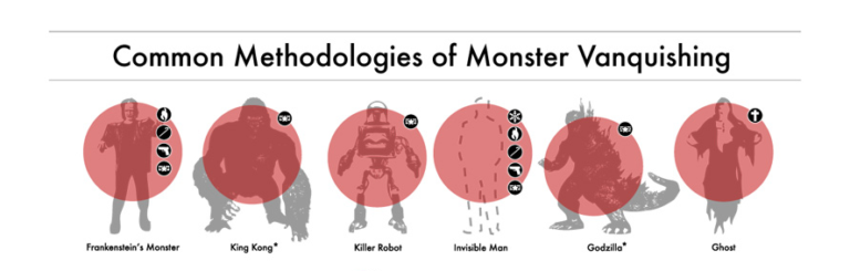 Monster infographic - Content Geek