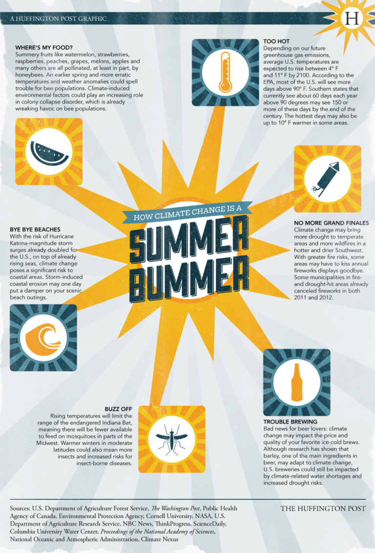 How Climate Change is a Summer Bummer - Content Geek