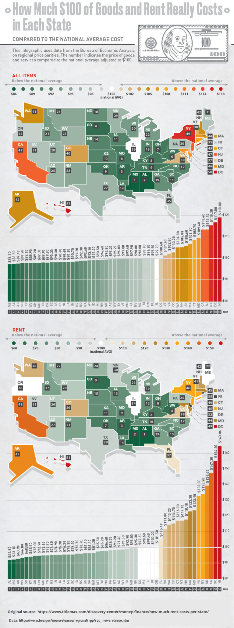 How Much $100 of Goods and Rent Costs in Each State - Content Geek