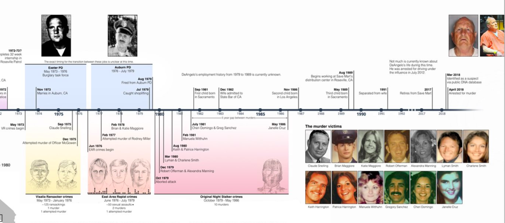 Timeline of the killer - Content Geek
