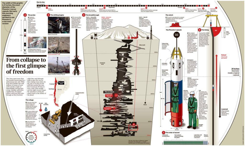 Chilean Mine Rescue 2010 - Content Geek